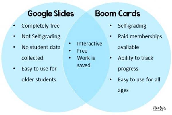 Google Slides vs. Boom Cards – Which is better? - Hooty's Homeroom