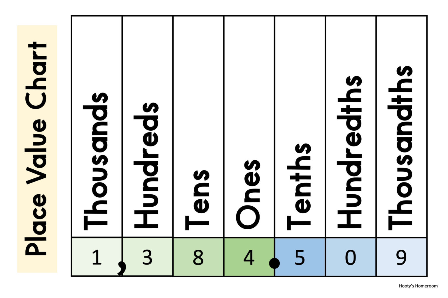 Comparing and Ordering Decimals: Quick Tips for Teaching Decimals to ...